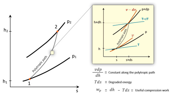 Centrifugal Compressor Polytropic Performance—Improved Rapid Calculation Results—Cubic ...