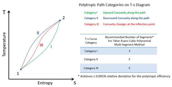 Centrifugal Compressor Polytropic Performance—Improved Rapid ...
