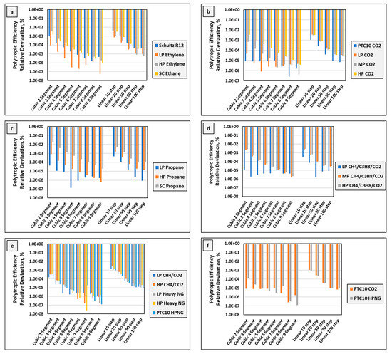 Centrifugal Compressor Polytropic Performance—Improved Rapid Calculation Results—Cubic ...