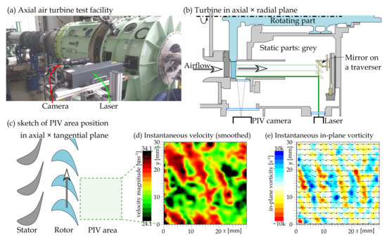 IJTPP | Free Full-Text | Experimental Investigation of the Unsteady Stator/Rotor Wake ...
