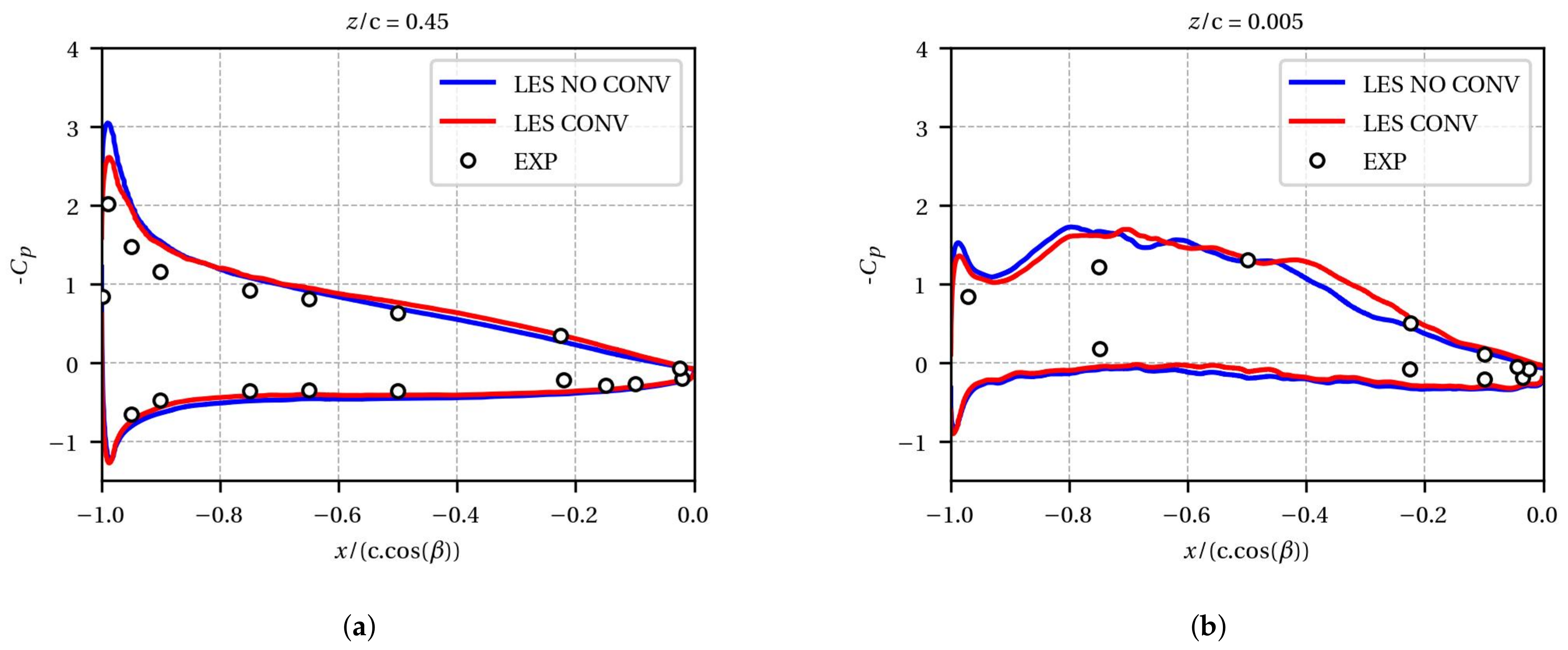 Numerical Prediction of the Aerodynamics and Acoustics of a Tip Leakage Flow Using Large-Eddy ...