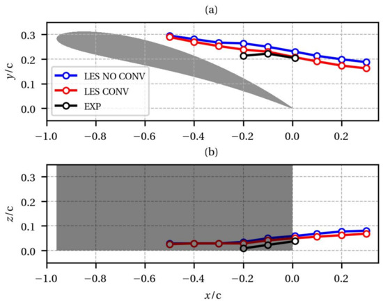 IJTPP | Free Full-Text | Numerical Prediction of the Aerodynamics and Acoustics of a Tip Leakage ...