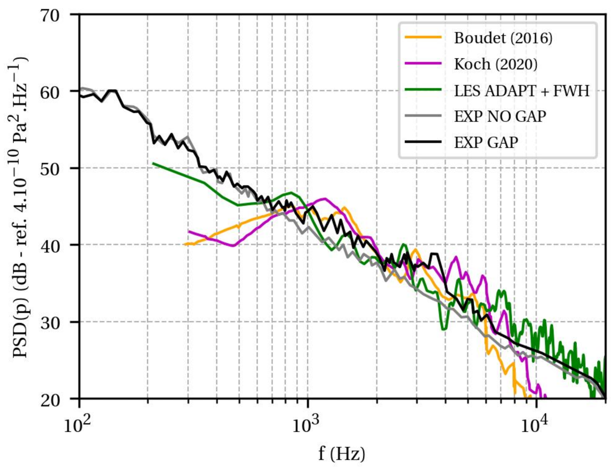 IJTPP | Free Full-Text | Numerical Prediction of the Aerodynamics and Acoustics of a Tip Leakage ...