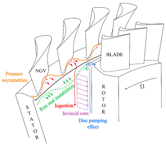 Flow and Ingestion in a Turbine Disc Cavity under Rotationally ...