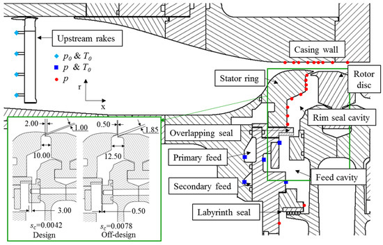 Flow and Ingestion in a Turbine Disc Cavity under Rotationally ...