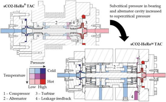 Turbomachine Operation with Magnetic Bearings in Supercritical Carbon ...