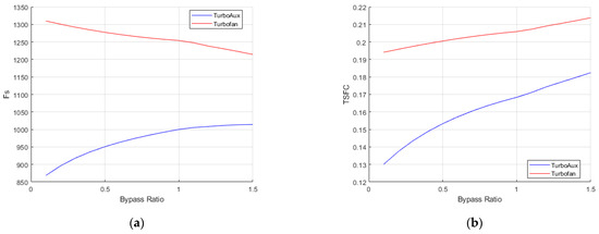 IJTPP | Free Full-Text | A Comparative Performance Analysis of the Novel TurboAux Engine with a ...