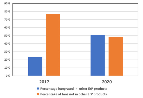Energy and CO2 Impact of the Eco-Design Regulation for Fans on the ...