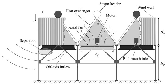Uniformity Index as a Universal Air-Cooled Condenser Fan Performance Metric