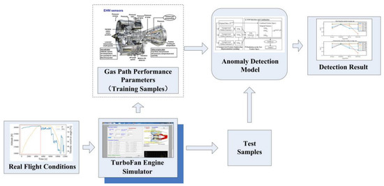 Data-Driven Anomaly Detection Framework for Complex Degradation ...