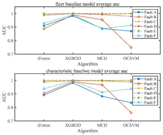 Data-Driven Anomaly Detection Framework for Complex Degradation Monitoring of Aero-Engine