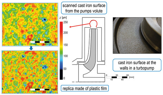 Numerical Determination of the Equivalent Sand Roughness of a Turbopump’s Surface and Its ...