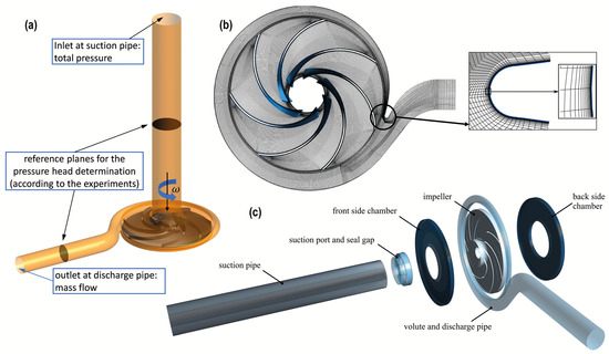 Numerical Determination of the Equivalent Sand Roughness of a Turbopump’s Surface and Its ...