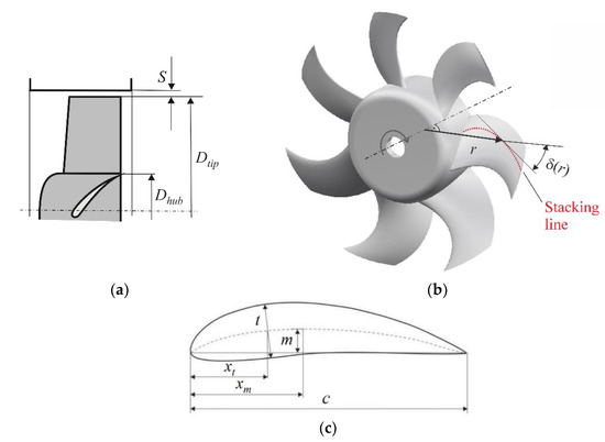 IJTPP | Free Full-Text | Axial Impeller-Only Fans with Optimal Hub-to-Tip Ratio and Blades ...