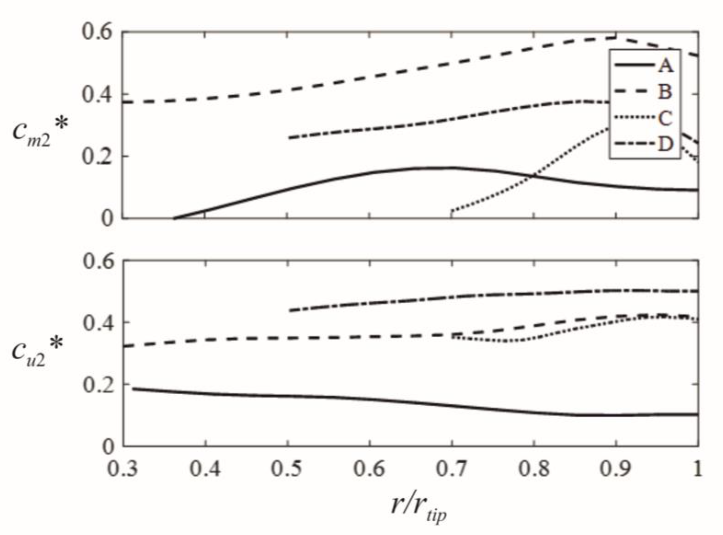 IJTPP | Free Full-Text | Axial Impeller-Only Fans with Optimal Hub-to-Tip Ratio and Blades ...