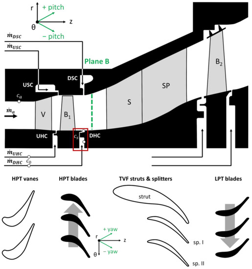 IJTPP | Free Full-Text | Aerodynamics and Sealing Performance of the Downstream Hub Rim Seal in ...