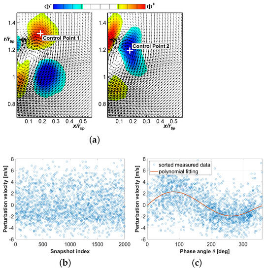 IJTPP | Free Full-Text | Characterization of Unsteady Leakage Flow in an Axial Fan