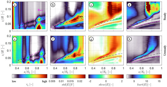 IJTPP | Free Full-Text | Impact of Unsteady Wakes on the Secondary Flows of a High-Speed Low ...
