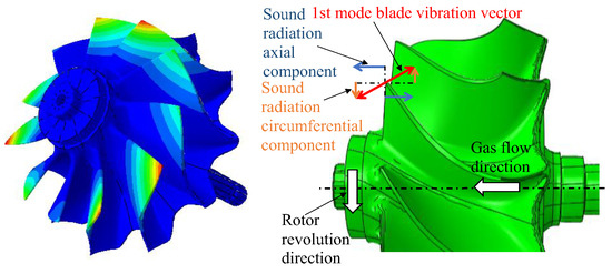Effect of Mistuning and Blade Passing Frequencies on a Turbine’s ...