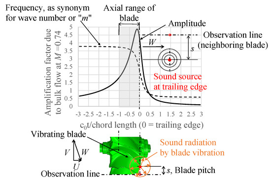 Effect of Mistuning and Blade Passing Frequencies on a Turbine’s ...