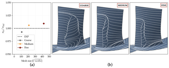 IJTPP | Free Full-Text | Steady and Unsteady Numerical Characterization of the Secondary Flow ...