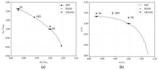 IJTPP | Free Full-Text | Steady and Unsteady Numerical Characterization of the Secondary Flow ...