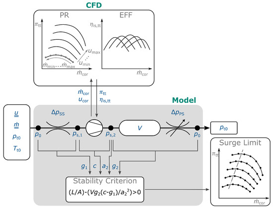 Determination of a Numerical Surge Limit by Means of an Enhanced ...