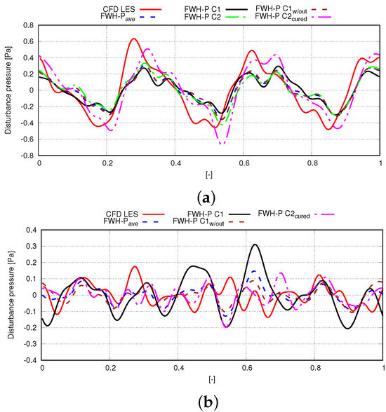 IJTPP | Free Full-Text | NREL-5MW Wind Turbine Noise Prediction by FWH-LES