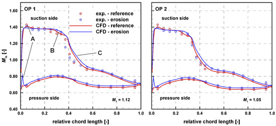 Effect of Leading-Edge Erosion on the Performance of Transonic ...
