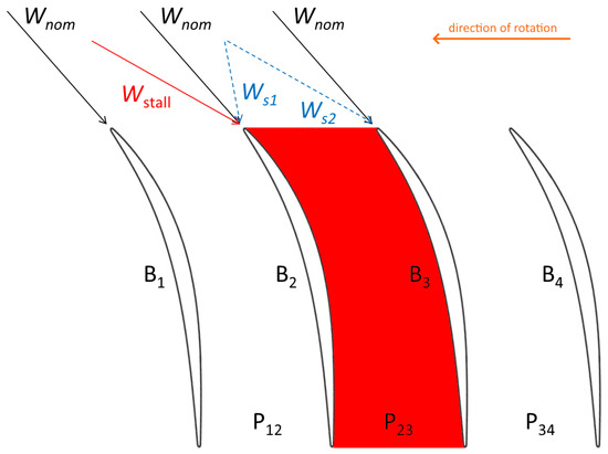 IJTPP | Free Full-Text | Unsteady Flows and Component Interaction in Turbomachinery