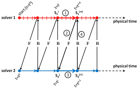 IJTPP | Free Full-Text | Unsteady Flows and Component Interaction in Turbomachinery