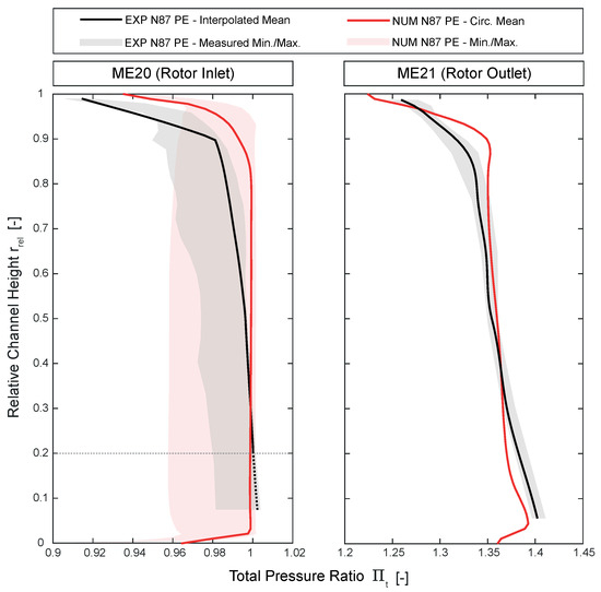 IJTPP | Free Full-Text | Numerical Investigation of Forced Response in a Transonic Compressor ...