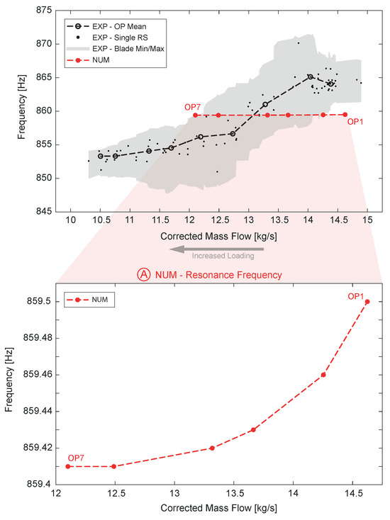 IJTPP | Free Full-Text | Numerical Investigation of Forced Response in a Transonic Compressor ...