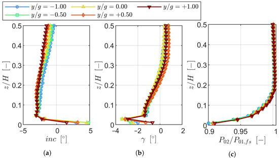 An Open Test Case for High-Speed Low-Pressure Turbines: The SPLEEN C1 ...