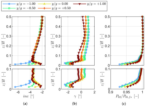 An Open Test Case for High-Speed Low-Pressure Turbines: The SPLEEN C1 ...