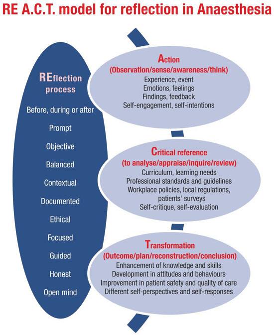 IME | Free Full-Text | Role of Reflection in Education and Practice in ...