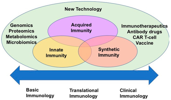 Immuno—A New Multidisciplinary Open Access Journal for Immunological ...