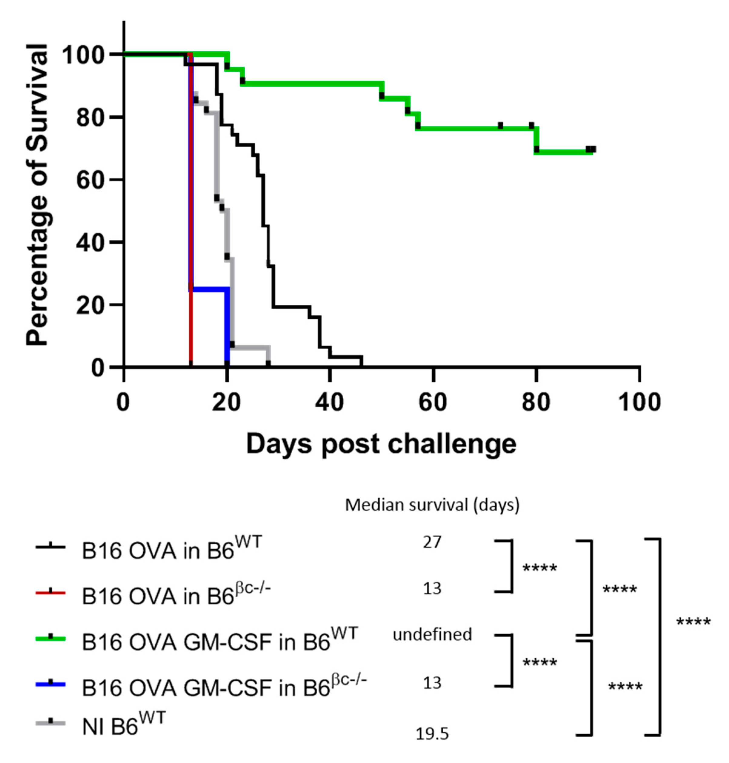 A Functional GM-CSF Receptor on Dendritic Cells Is Required for ...