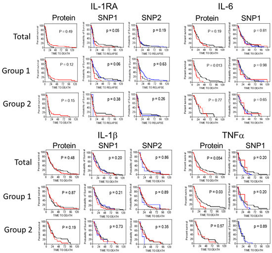Plasma Cytokine Levels And Cytokine Genetic Polymorphisms In Patients