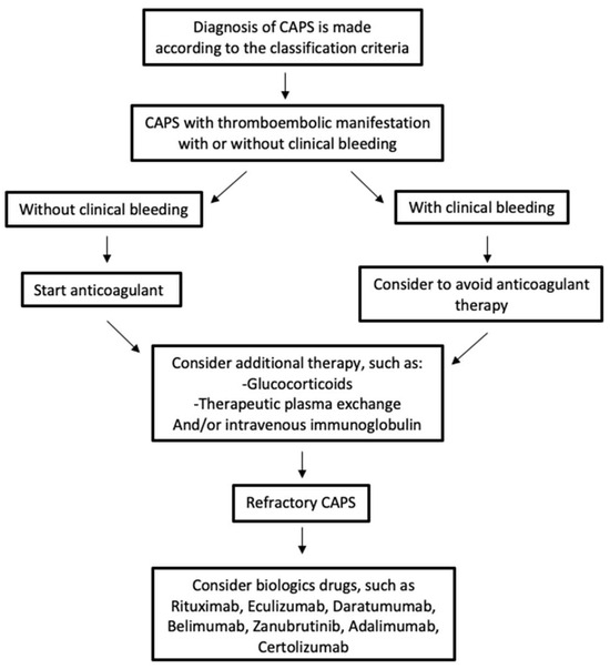 Catastrophic Antiphospholipid Syndrome: A Review