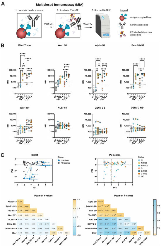 A Serological Multiplexed Immunoassay (MIA) Detects Antibody Reactivity ...