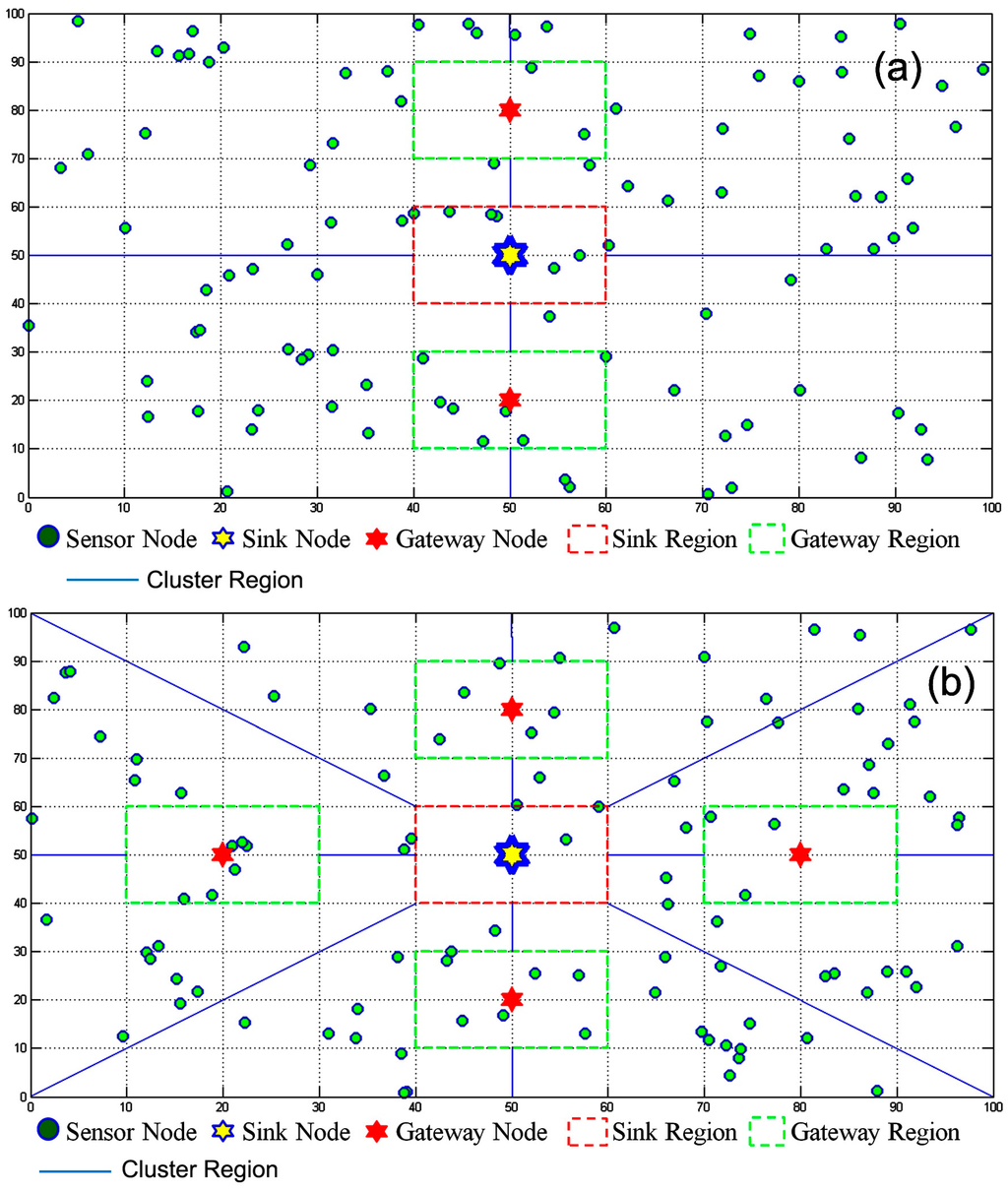 Multi-Gateway-Based Energy Holes Avoidance Routing Protocol for WSN
