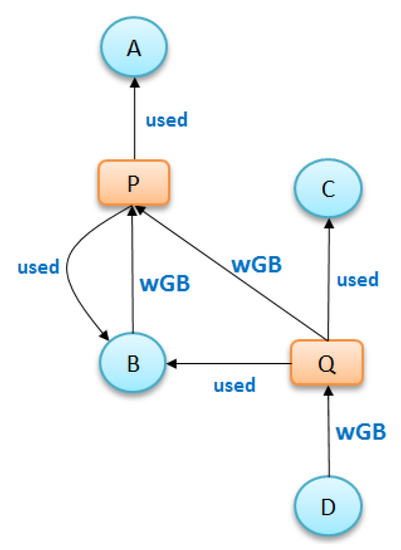 Utilizing Provenance in Reusable Research Objects