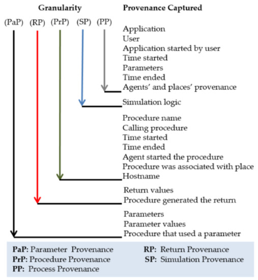 Informatics | Free Full-Text | Data Provenance for Agent-Based Models in a Distributed Memory