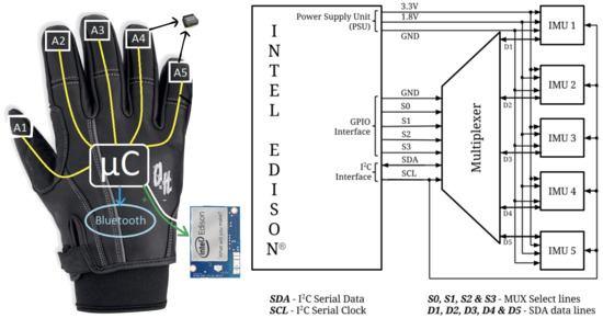 Real-Time and Embedded Detection of Hand Gestures with an IMU-Based Glove