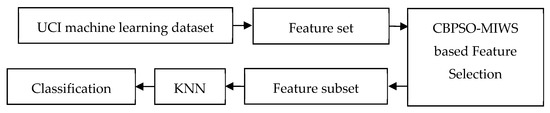 A New Co-Evolution Binary Particle Swarm Optimization with Multiple Inertia Weight Strategy for ...