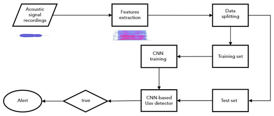 Improving Smart Cities Safety Using Sound Events Detection Based on ...