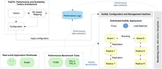 Informatics | Free Full-Text | Automated Configuration of NoSQL ...