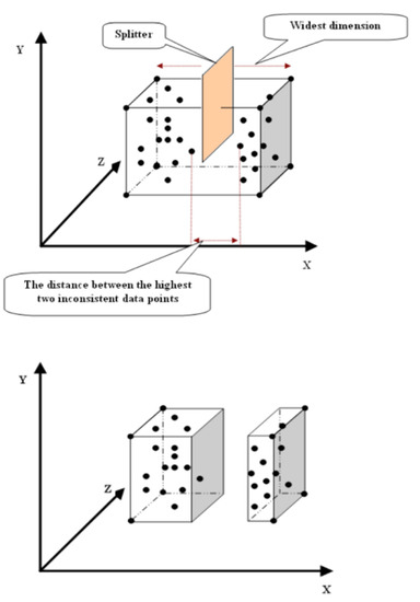 Tree-Based Algorithm for Stable and Efficient Data Clustering
