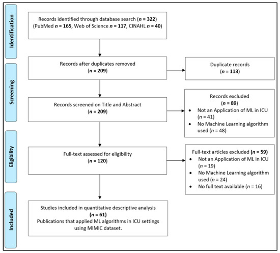 Application of Machine Learning in Intensive Care Unit (ICU) Settings ...